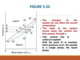 Physical Chemistry - Phase Diagrams 2024-1.pptx