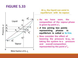 Physical Chemistry - Phase Diagrams 2024-1.pptx
