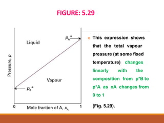 Physical Chemistry - Phase Diagrams 2024-1.pptx