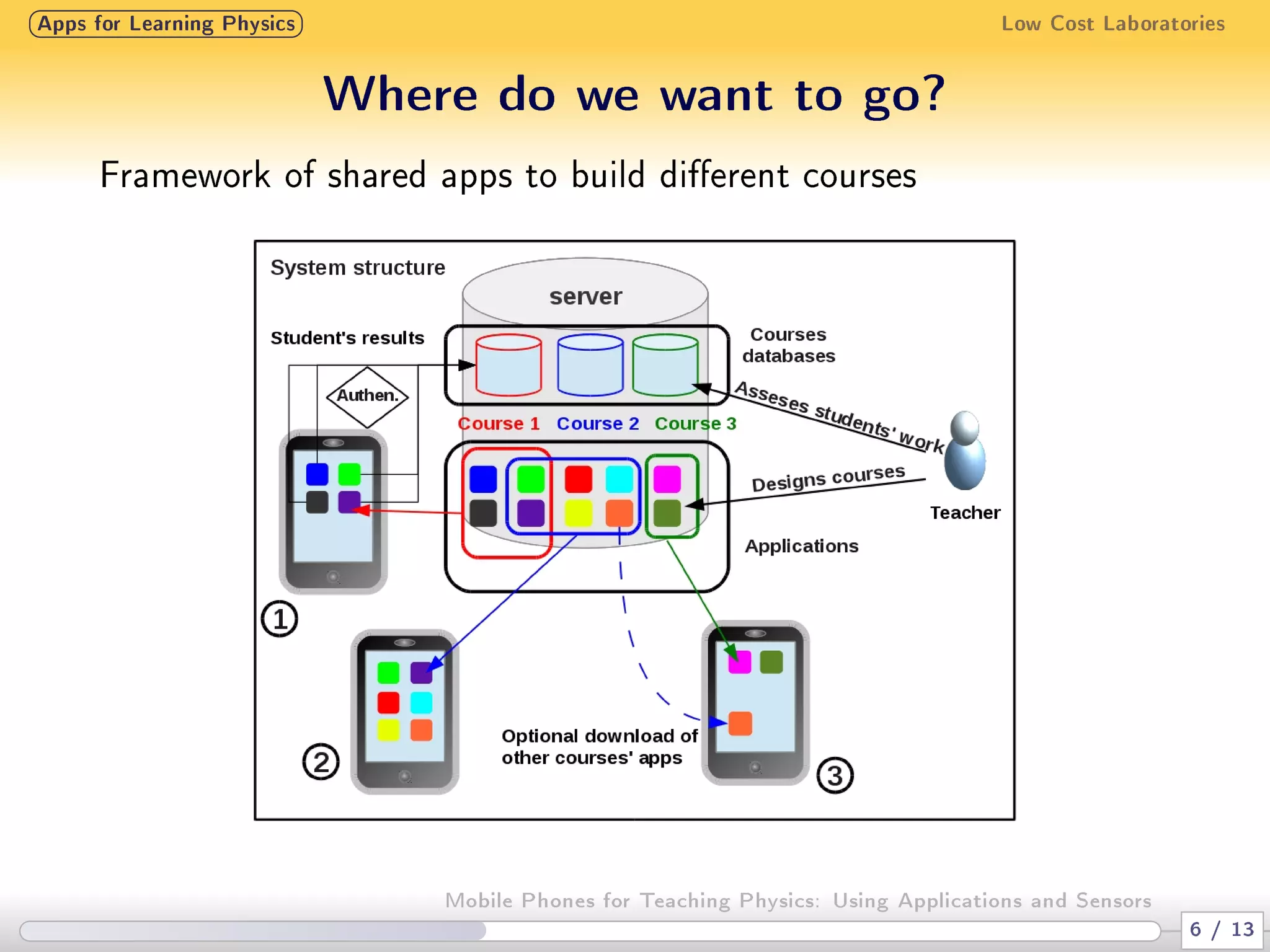 Mobile Phones for Teaching Physics: Using Applications and Sensors | PDF