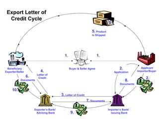 Life cycle of LC | PPT