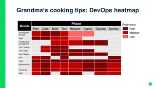 Grandma's recipe for DevOps adoption | PPT