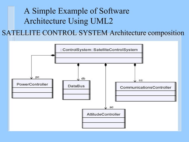 Slides 6 design of sw arch using add | PPT