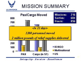 Slides Accompanying Lt Gen Wehrle Africa Jtf Atlas Response ...