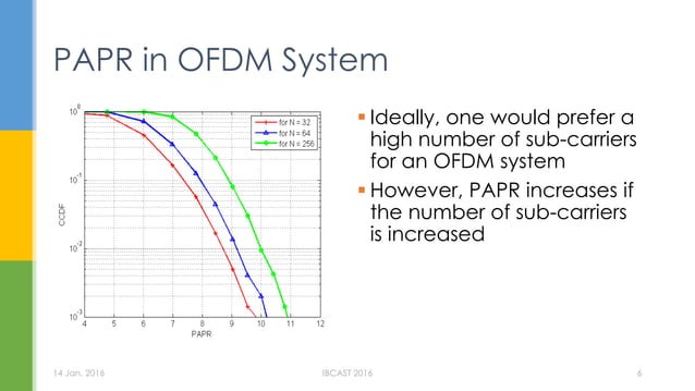 Joint SLM and Modified Clipping Technique for PAPR Reduction | PDF