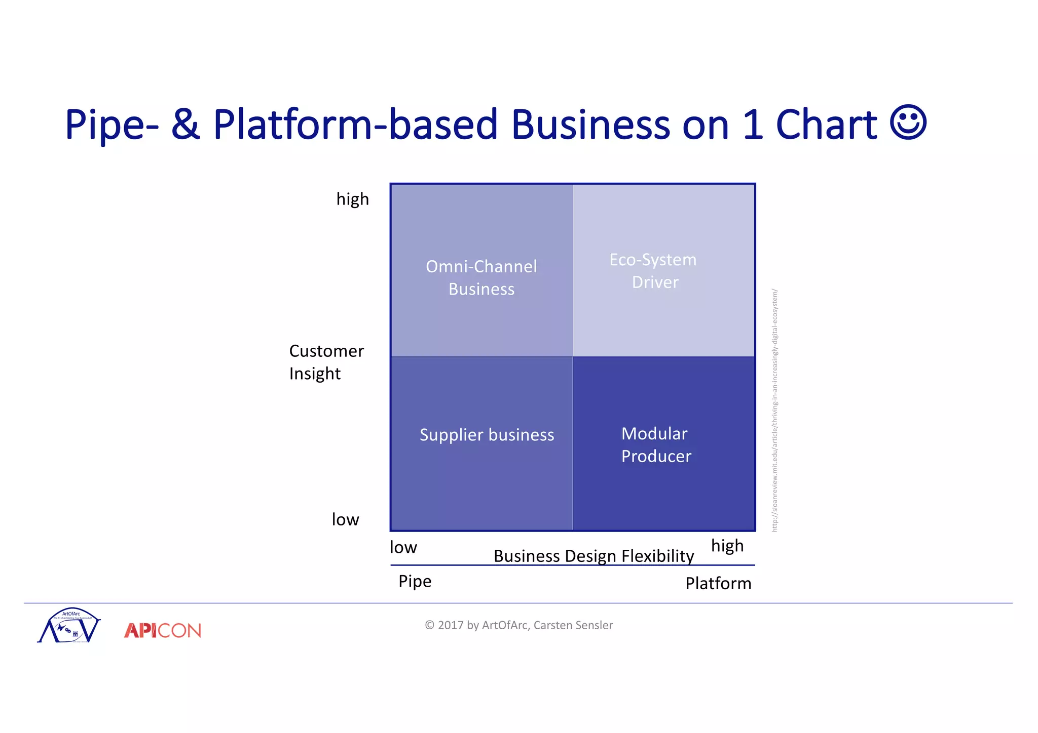 APIfication as Enabler of platform based Business Models | PPT