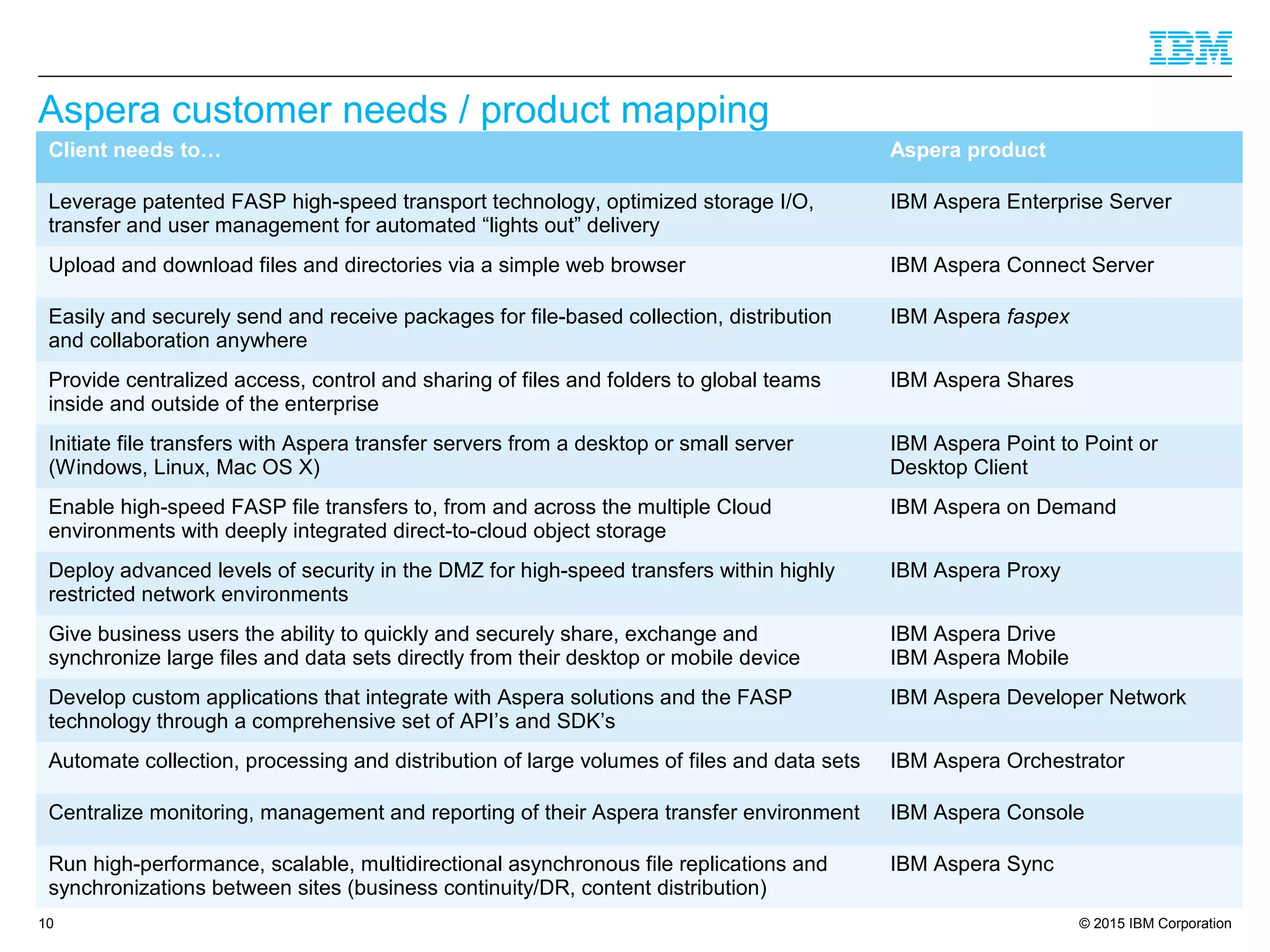 Aspera Solution Overview - IBM Software | PPT