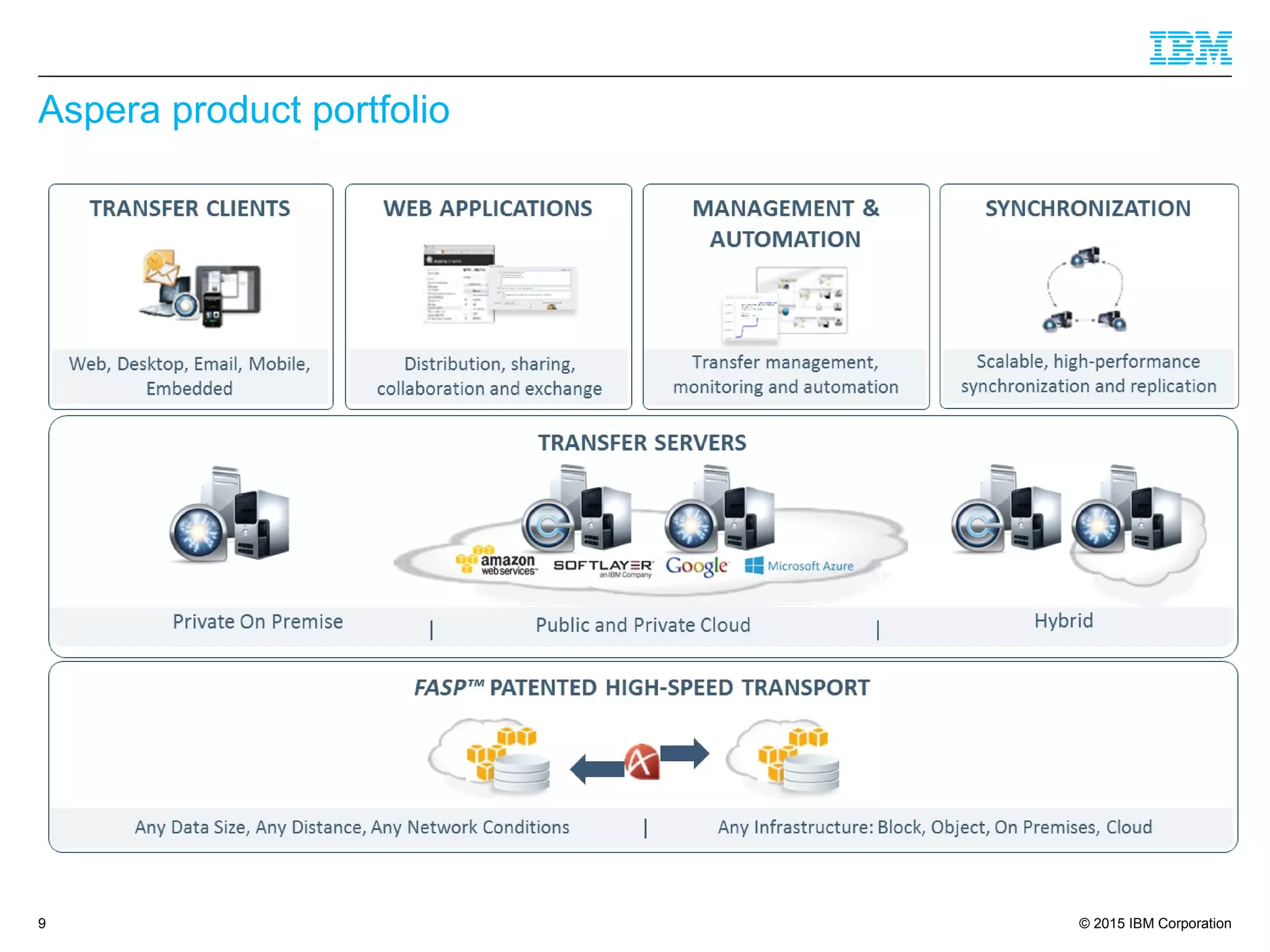 Aspera Solution Overview - IBM Software | PPT