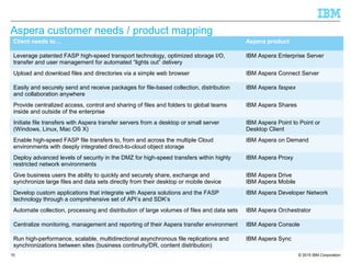 Aspera Solution Overview - IBM Software | PPT