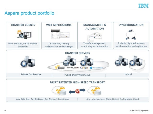 Aspera Solution Overview - IBM Software | PPT