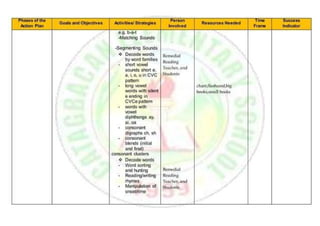 action plan for reading remediation for struggling learners | PPT