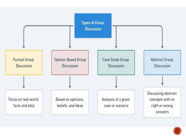 What is Group Discussion and Processes involved | PPT