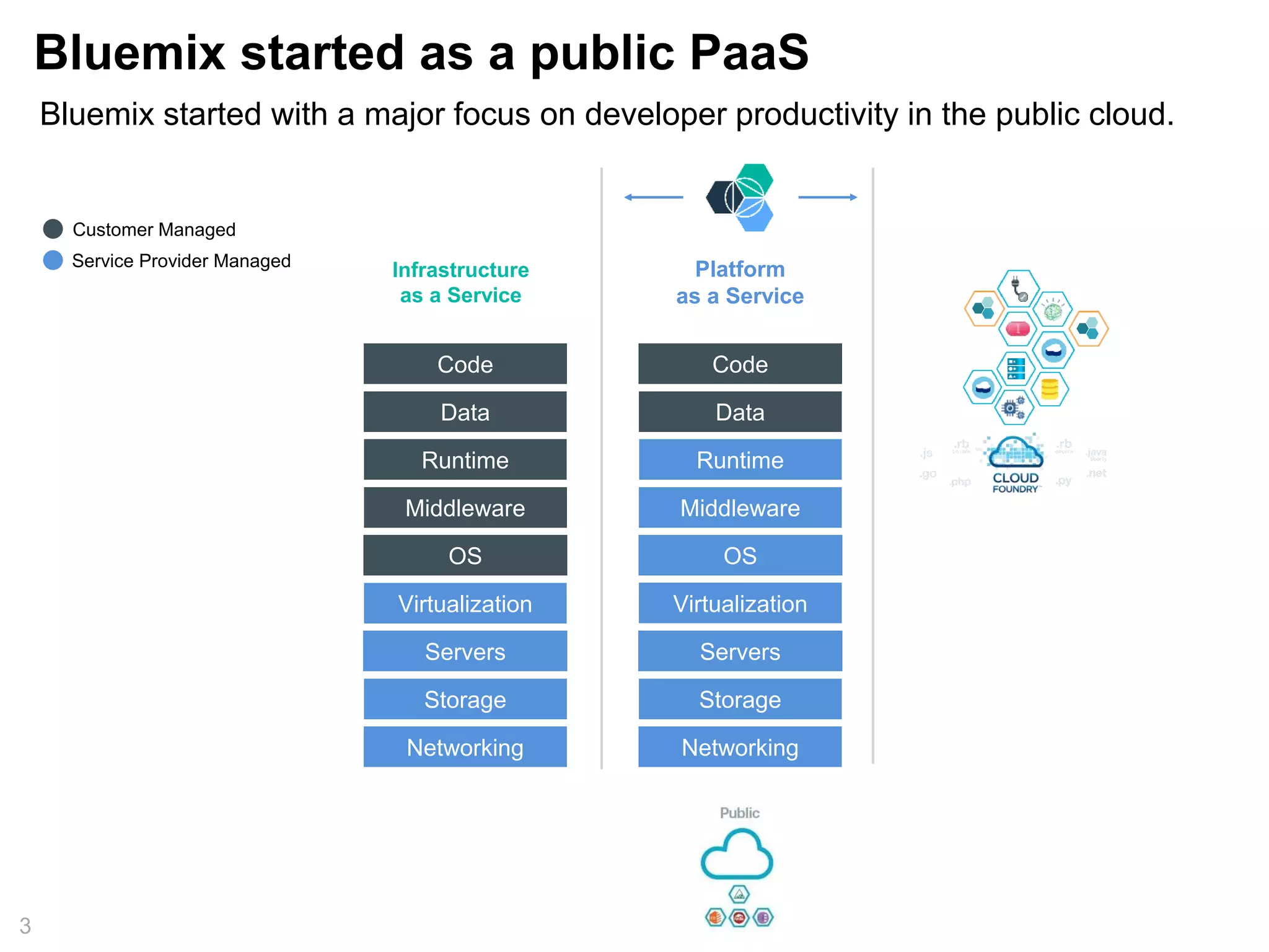 Bluemix Overview | PPTX | Cloud Computing | Internet