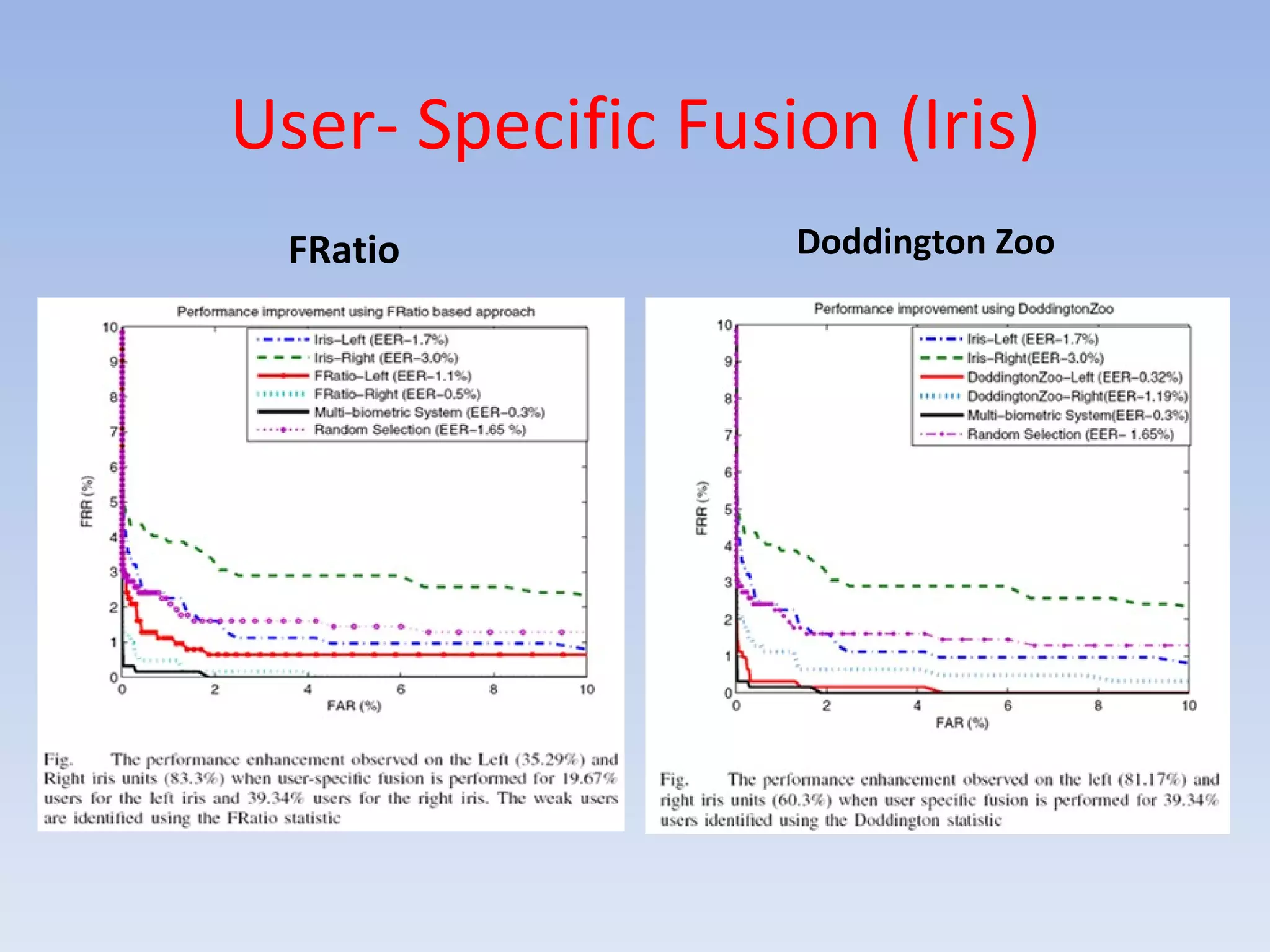 Exploting the Doddindton zoo effect in biometric fusion | PPT