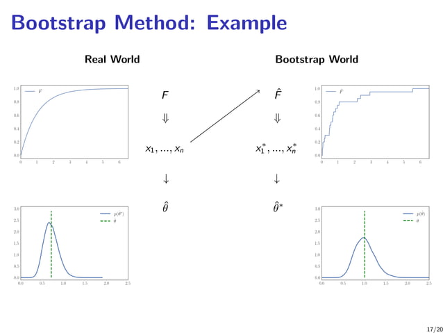 Confidence Intervals––Exact Intervals, Jackknife, and Bootstrap | PPT Confidence Intervals––Exact Intervals, Jackknife, and Bootstrap | PPT