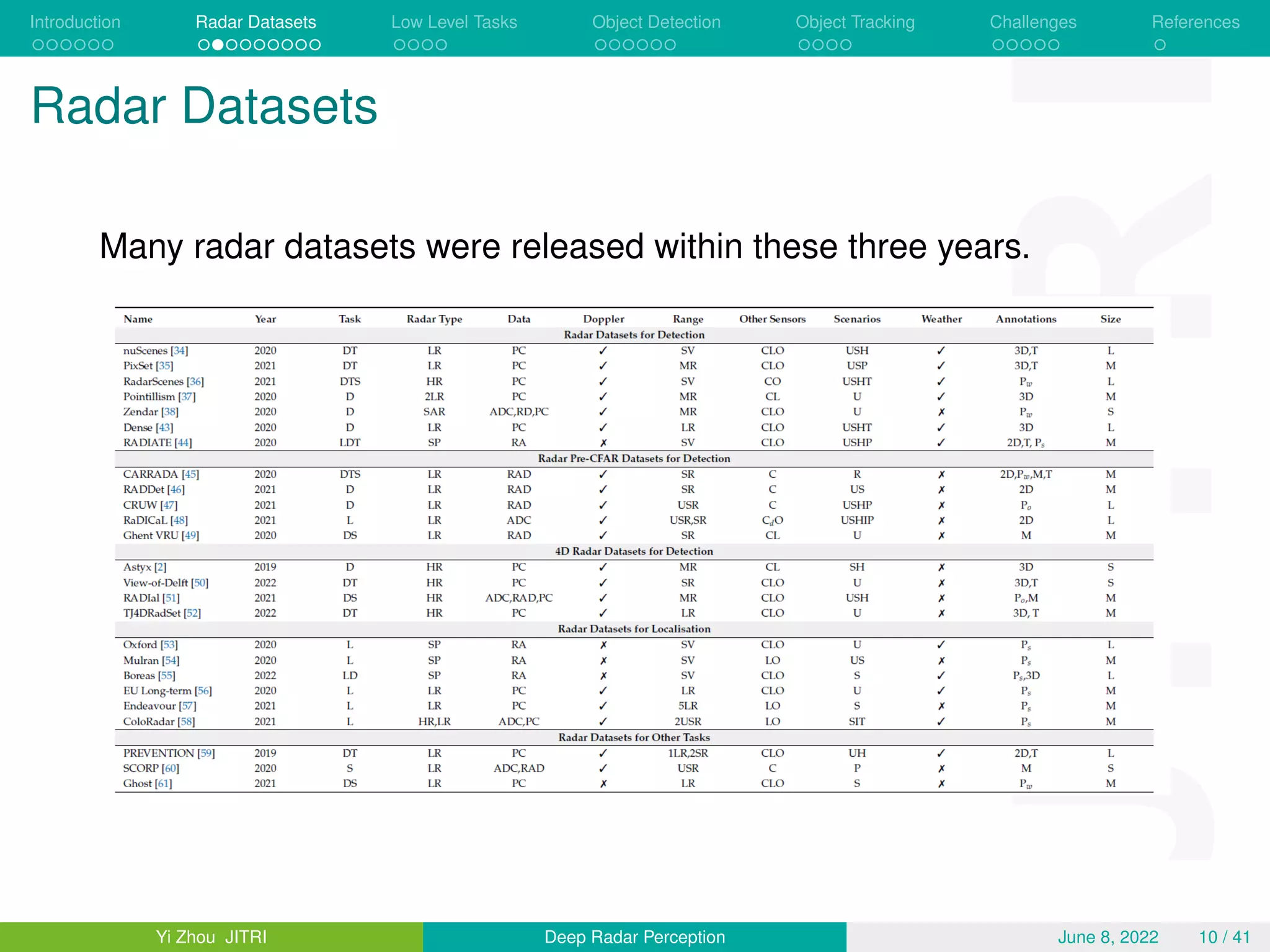 Slides_Deep_Radar_Perception_for_Autonomous_Driving.pdf