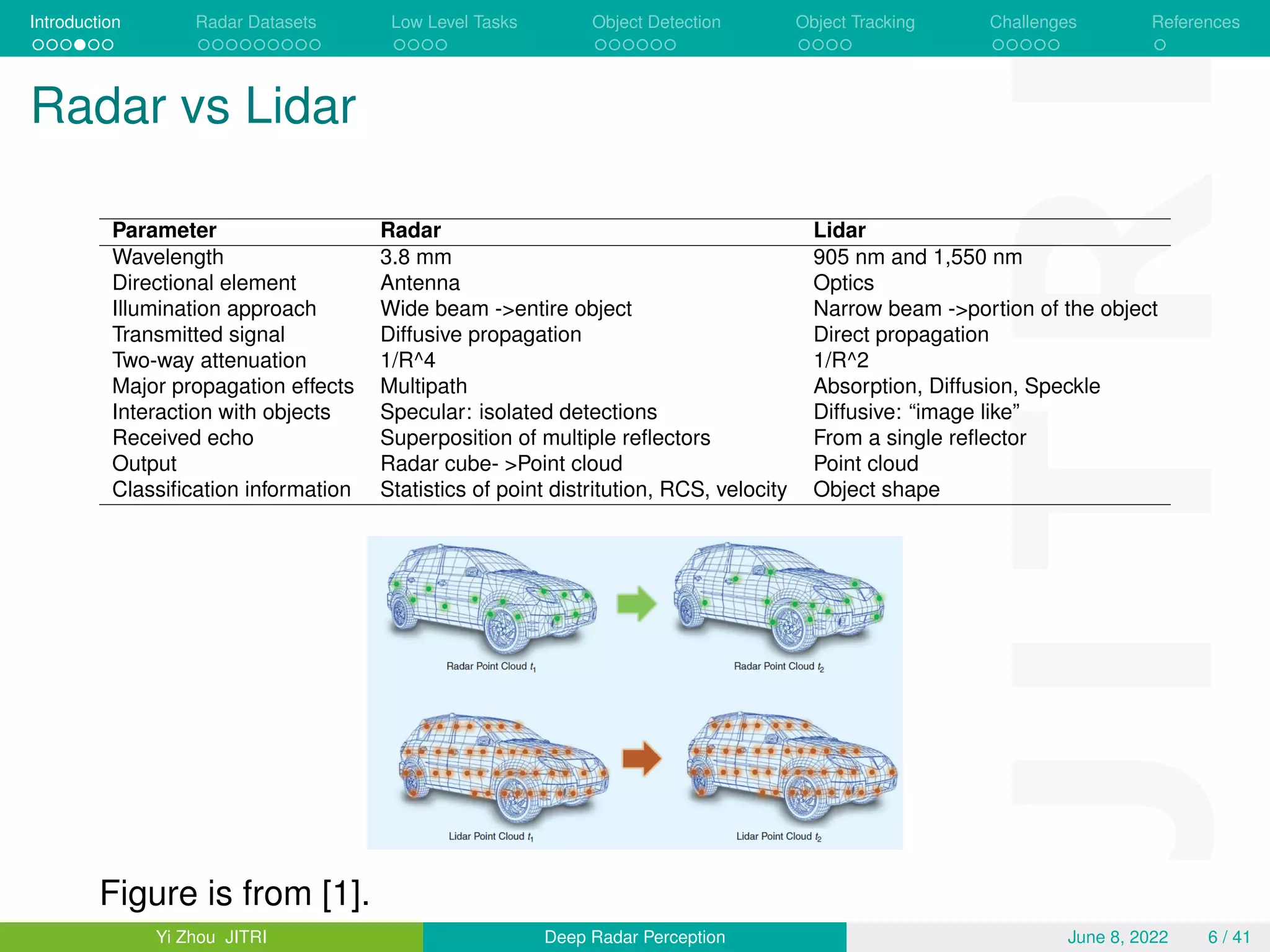 Slides_Deep_Radar_Perception_for_Autonomous_Driving.pdf