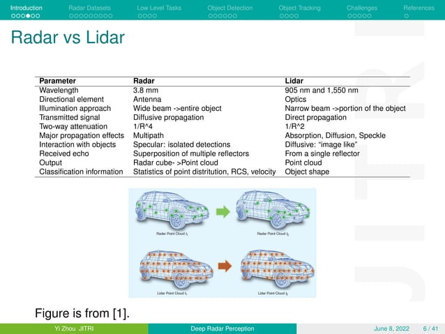 Slides_Deep_Radar_Perception_for_Autonomous_Driving.pdf