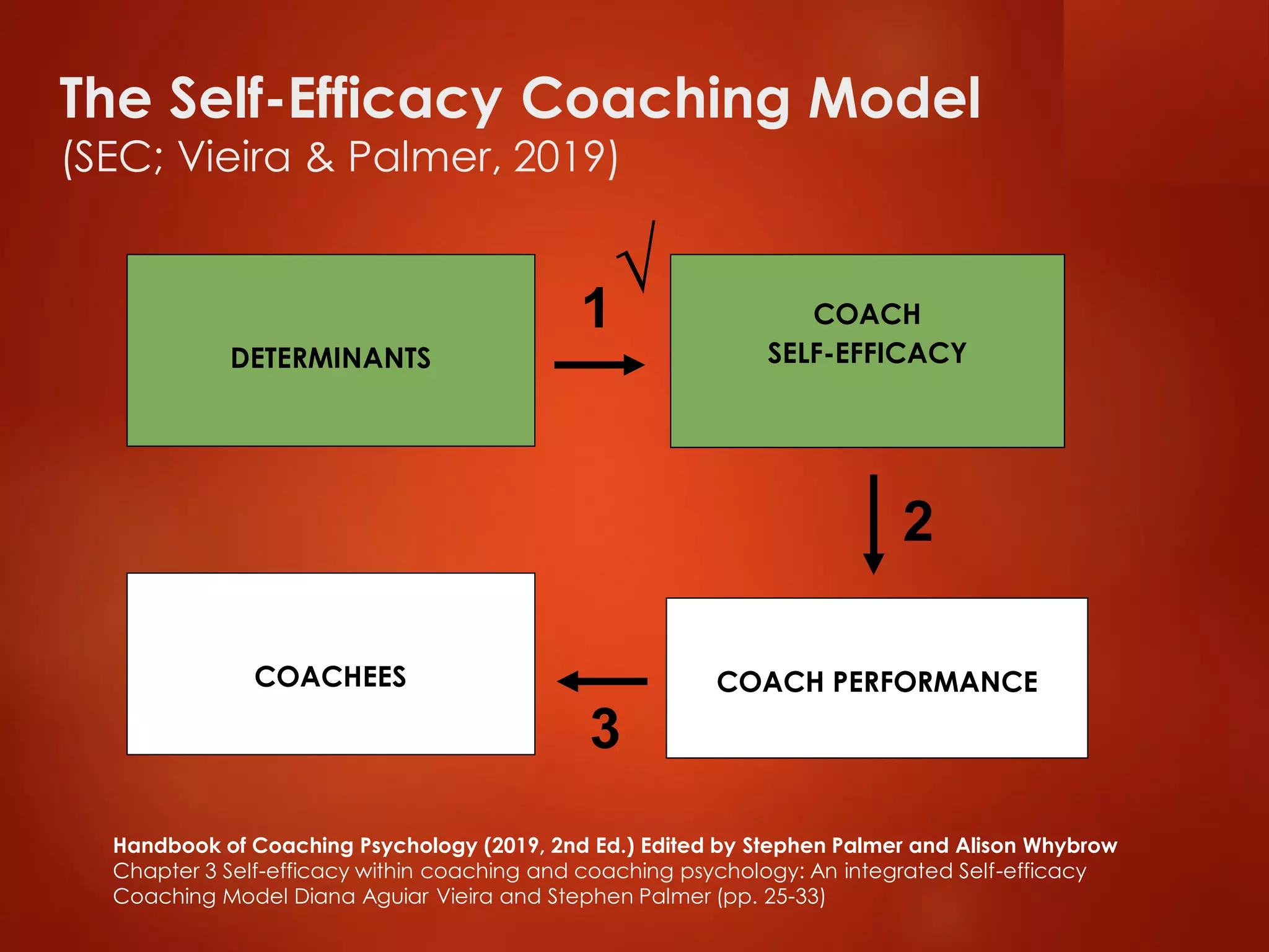 Slides diana_coaching_psychology_london_2018 | PDF