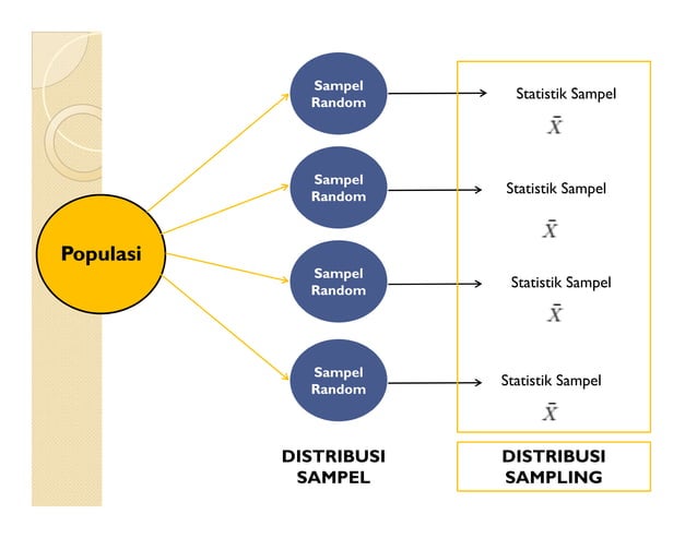 DISTRIBUSI SAMPLING & TEOREMA NILAI TENGAH | PDF