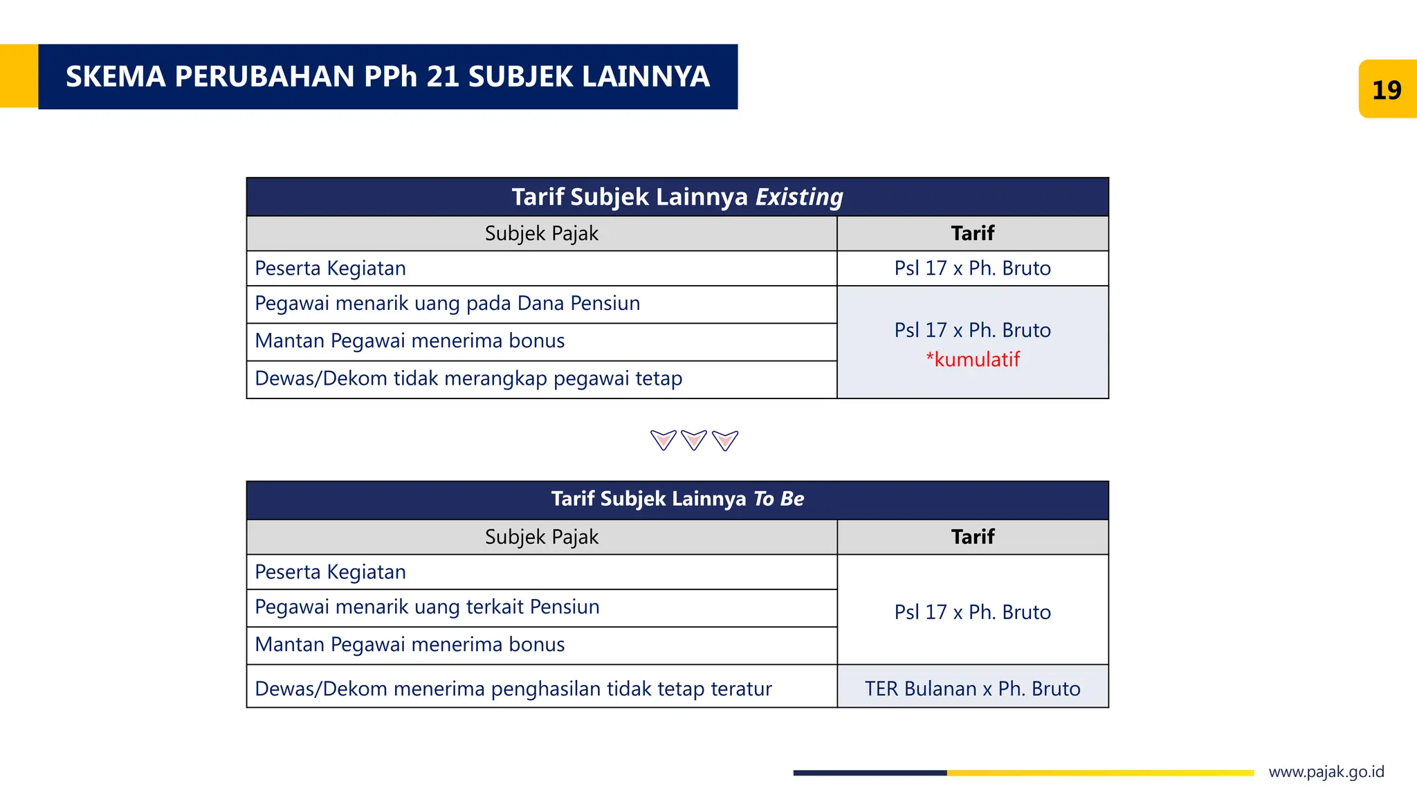 Slides DJP - PP Nomor 58 Tahun 2023 PPh TER.pptx