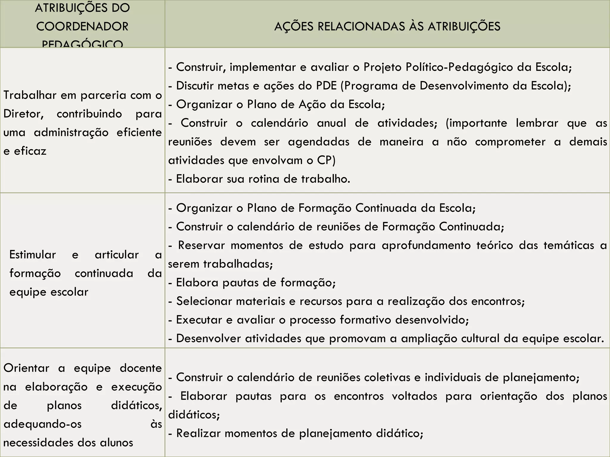 Plano de ação para coordenação pedagógica | PPS