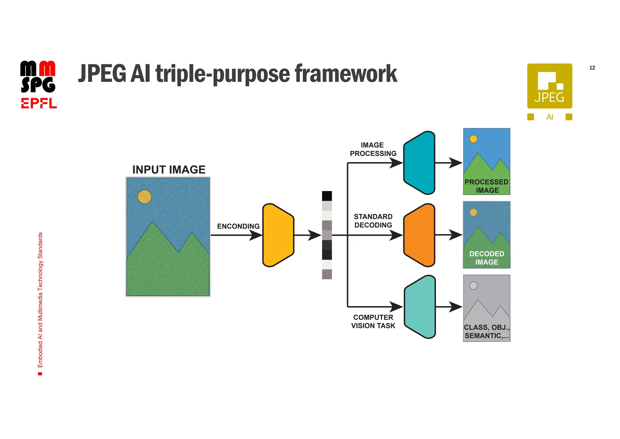 Towards efficient vision representation and coding standards for superior embodied intelligence ...