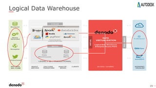 Enabling Self-Service Analytics with Logical Data Warehouse | PPT