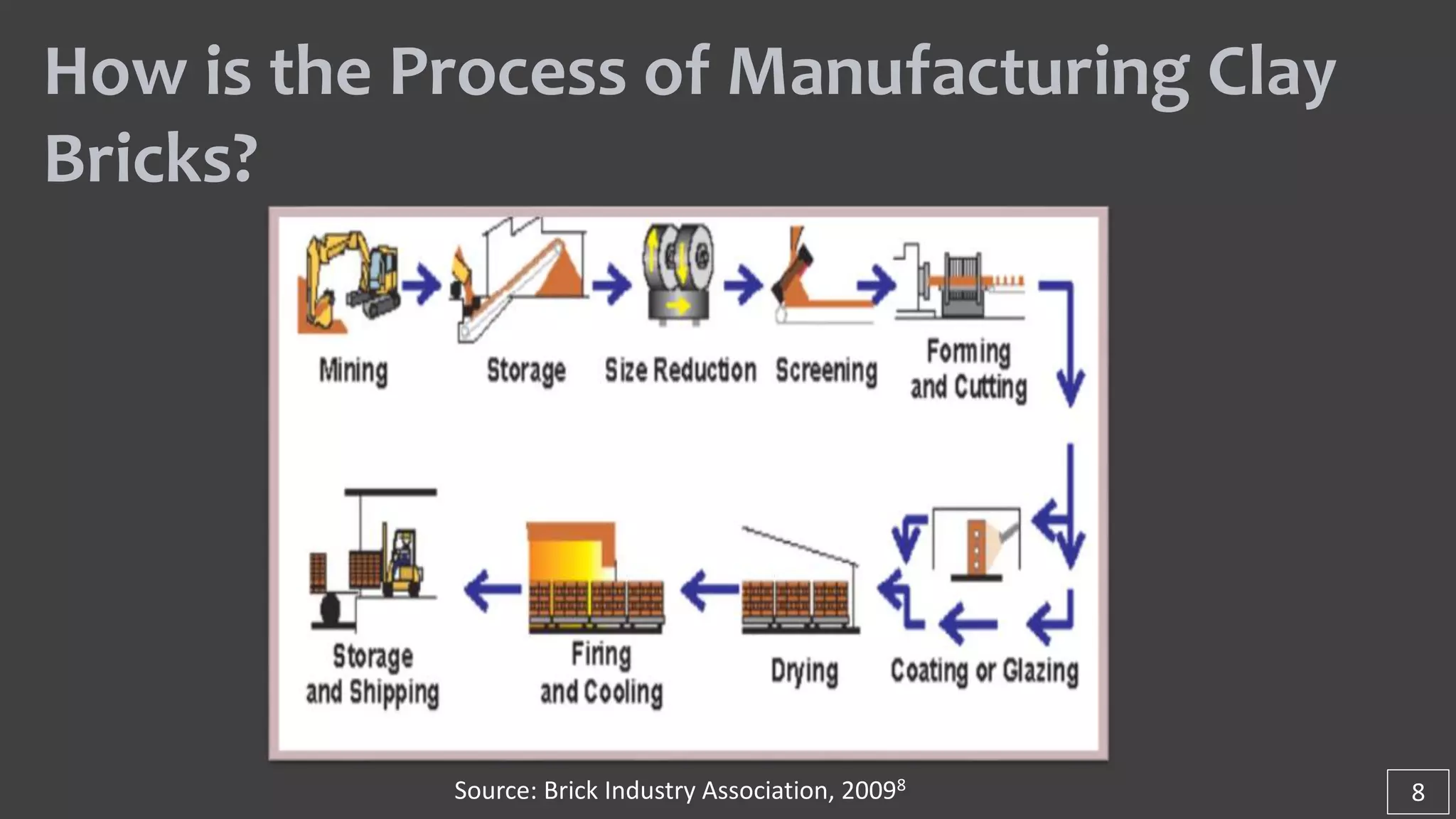 Manufacturing Process of Clay Bricks | PPTX