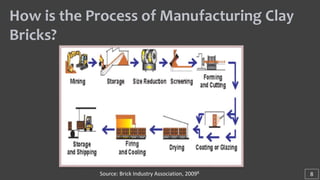 Manufacturing Process of Clay Bricks | PPTX