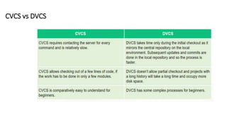 SlideDevopsSubjectEng set 8 (CVCS DVCS).pptx