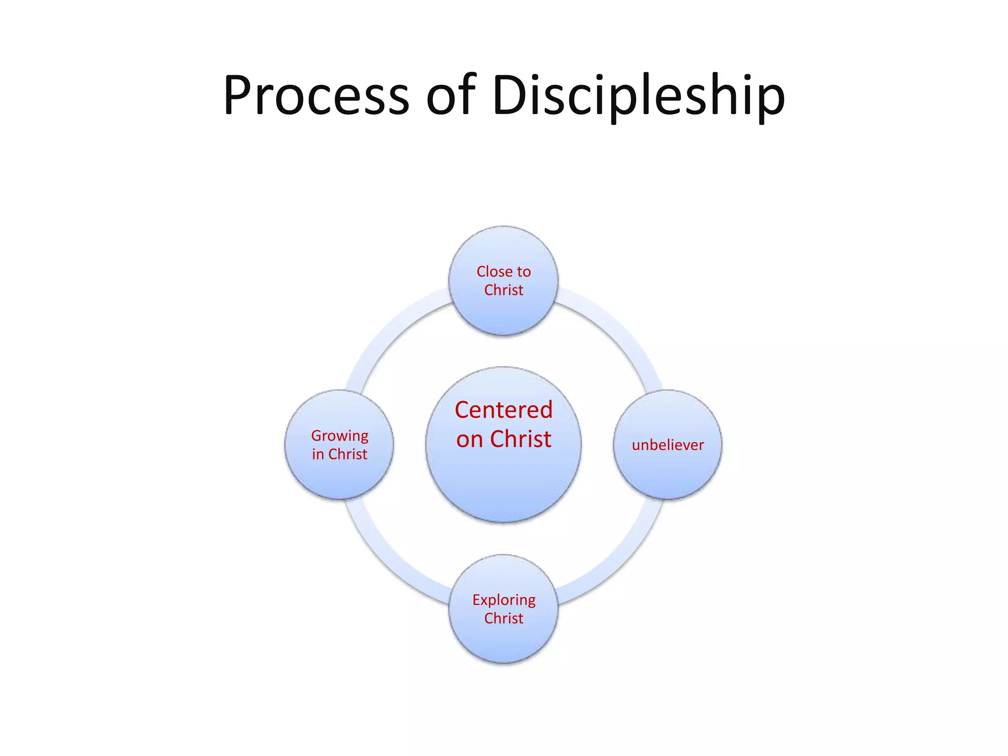 presentation on christian discipleship | PPTX
