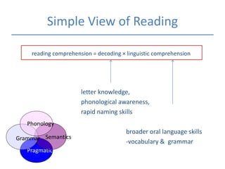 Slides Oral language: The foundation of reading and reading ...