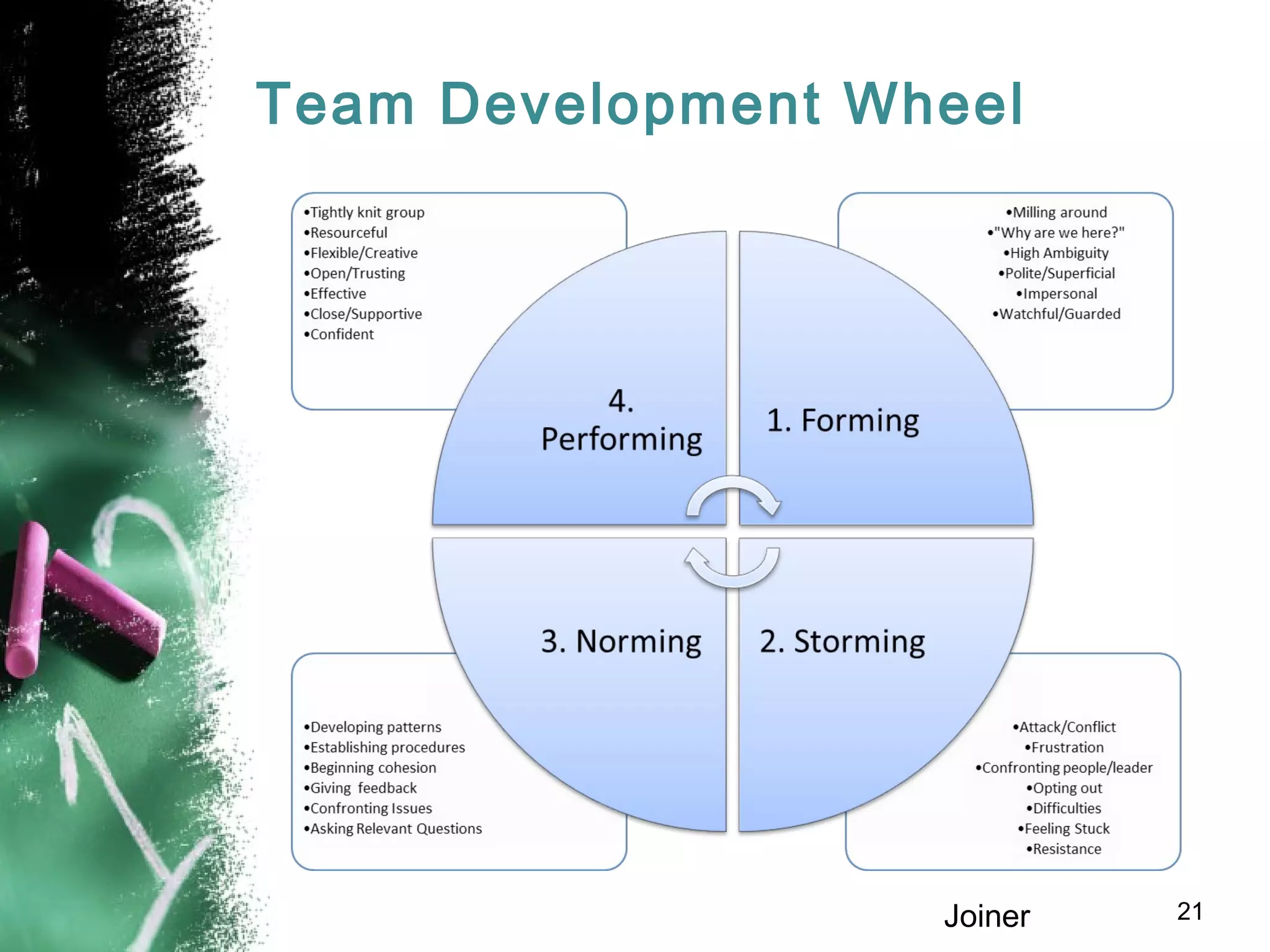 Team Building: Creating Effective Teams | PPT