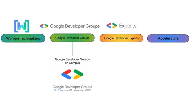 Slides GDG FPTU HCMC INTRODUCTION.pptx.pdf