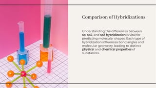 understanding-hybridization-the-role-of-sp-sp2-and-sp3-orbitals-in ...
