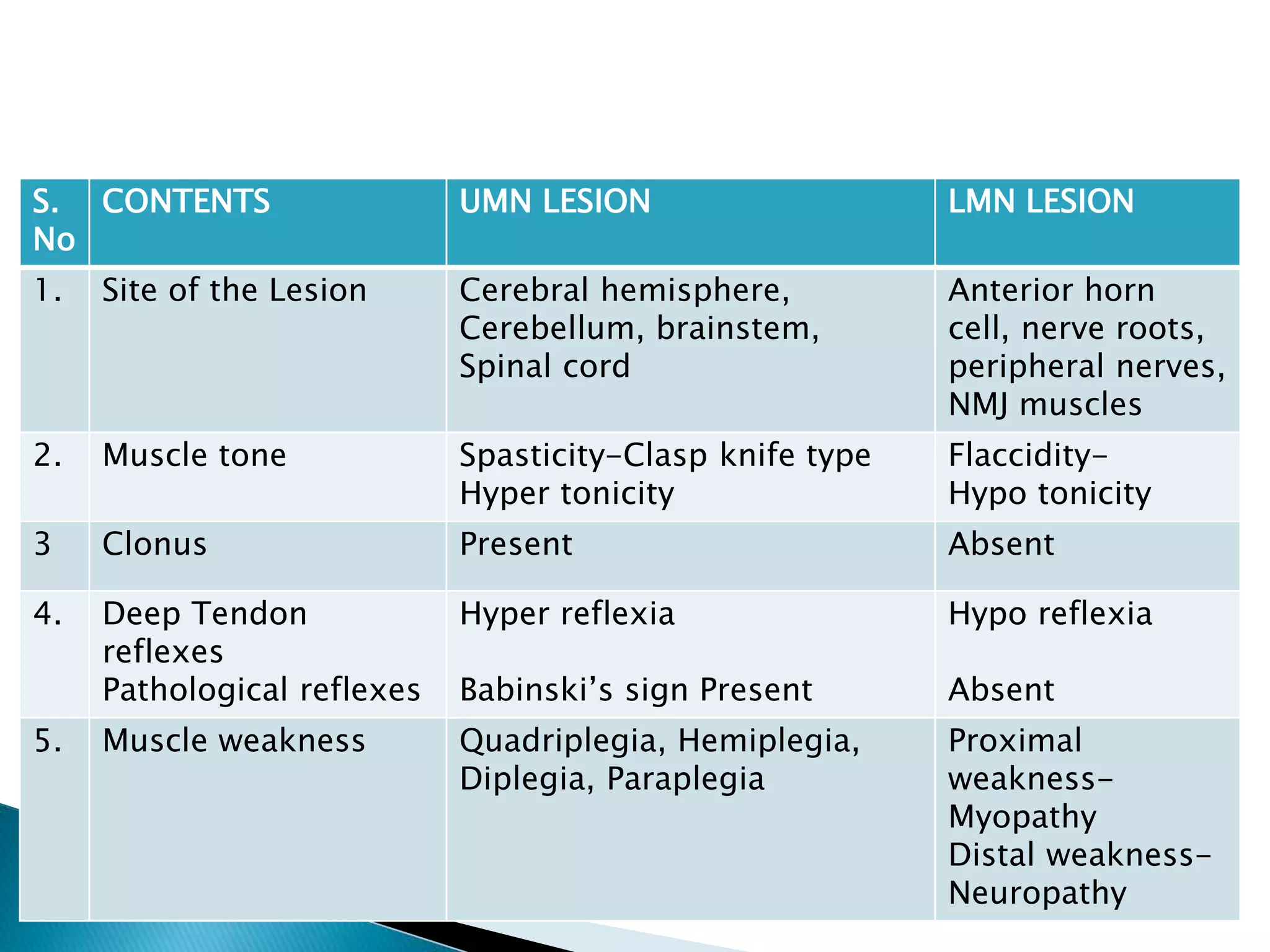 SLIDE SHARE-06-04-23-UMN & LMN LESION.pptx
