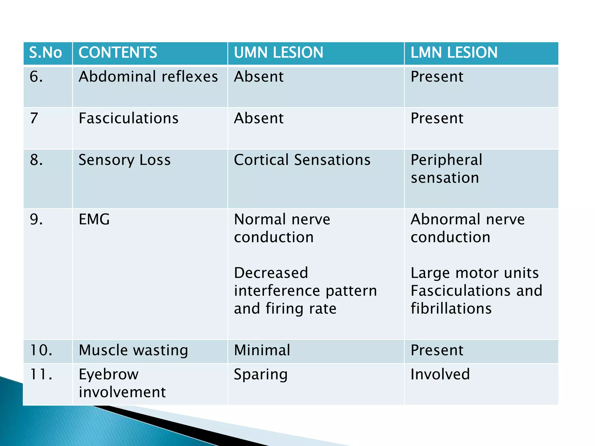 SLIDE SHARE-06-04-23-UMN & LMN LESION.pptx