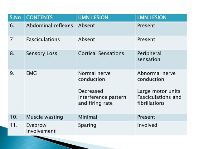 SLIDE SHARE-06-04-23-UMN & LMN LESION.pptx | Brain and Nervous System ...