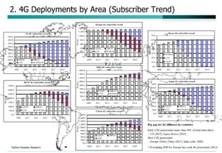 4G LTE market TSR | PDF | Computer Networking | Computing