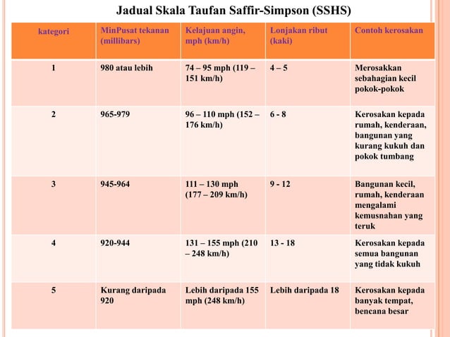 BENCANA ALAM RIBUT TAUFAN | PPTX
