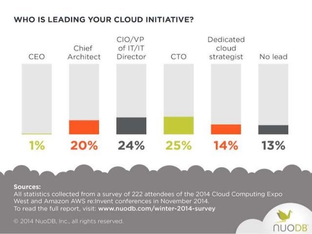 Future of Cloud: Insights From the Front Line | PPT