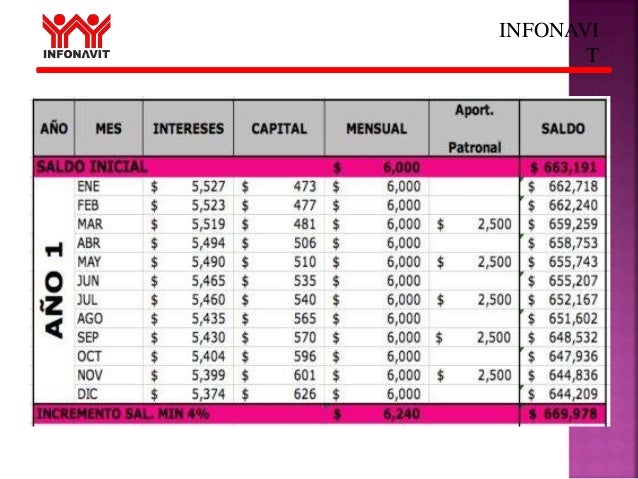 INFONAVIT de veces a pesos.