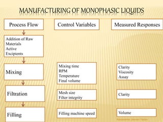 Process Validation of Liquid Orals | PPTX
