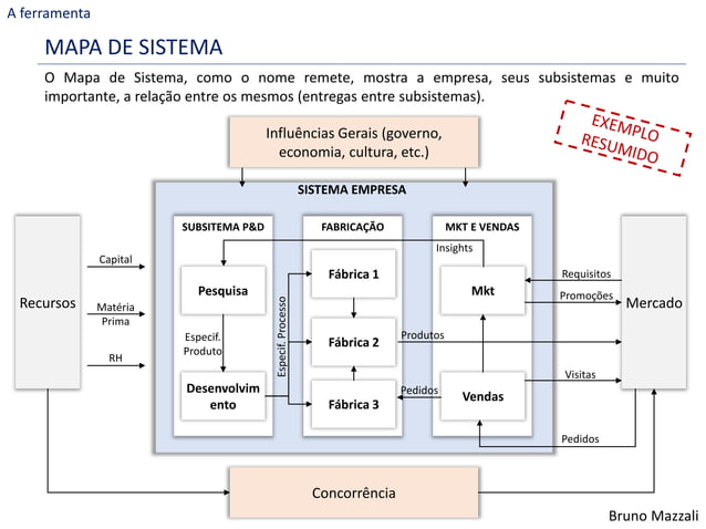 Mapa de Sistema - Entendendo as Organizações como Sistemas