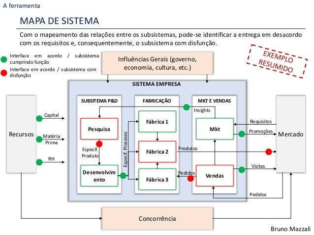 Mapa de Sistema - Entendendo as Organizações como Sistemas