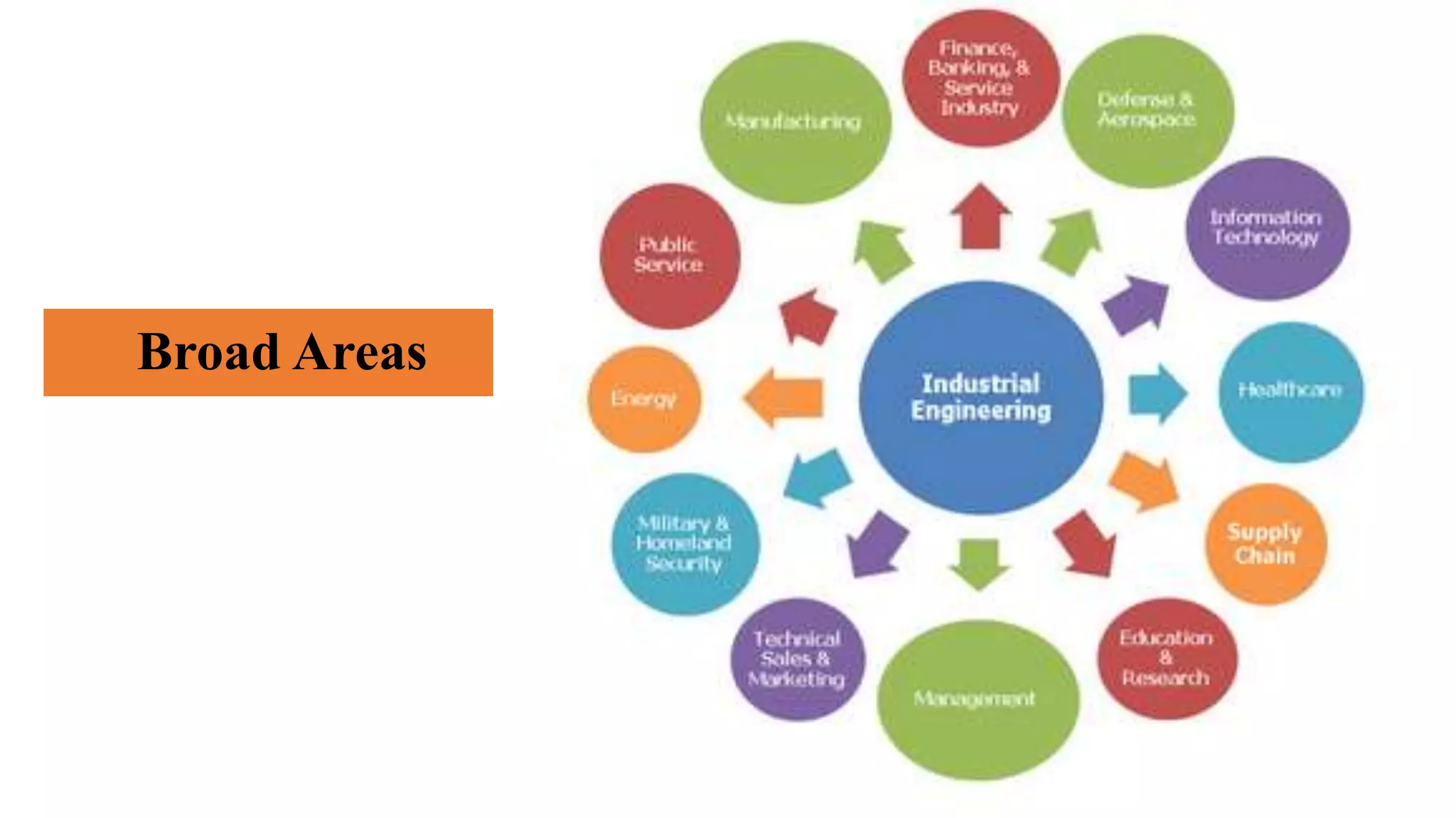 Introduction of Industrial Engineering | PPTX