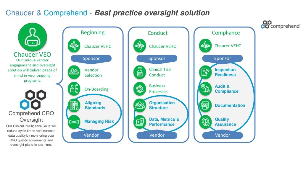 ICH E6 (R2): Best Practice Implementation and Technology Solutions for ...
