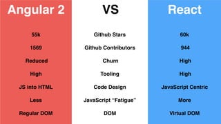 Angular 2 vs React. What to chose in 2017? | PPT