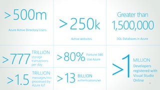 Microsoft Azure Power BI | PPTX